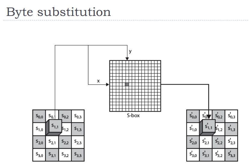 AdvancedEncryptionStandard | お前はどこまで見えている